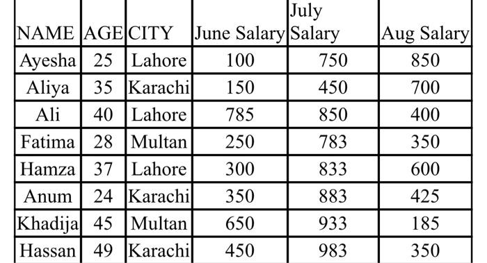 Solved \begin{tabular}{|c|c|c|c|c|c|} \hline NAME & AGE & | Chegg.com