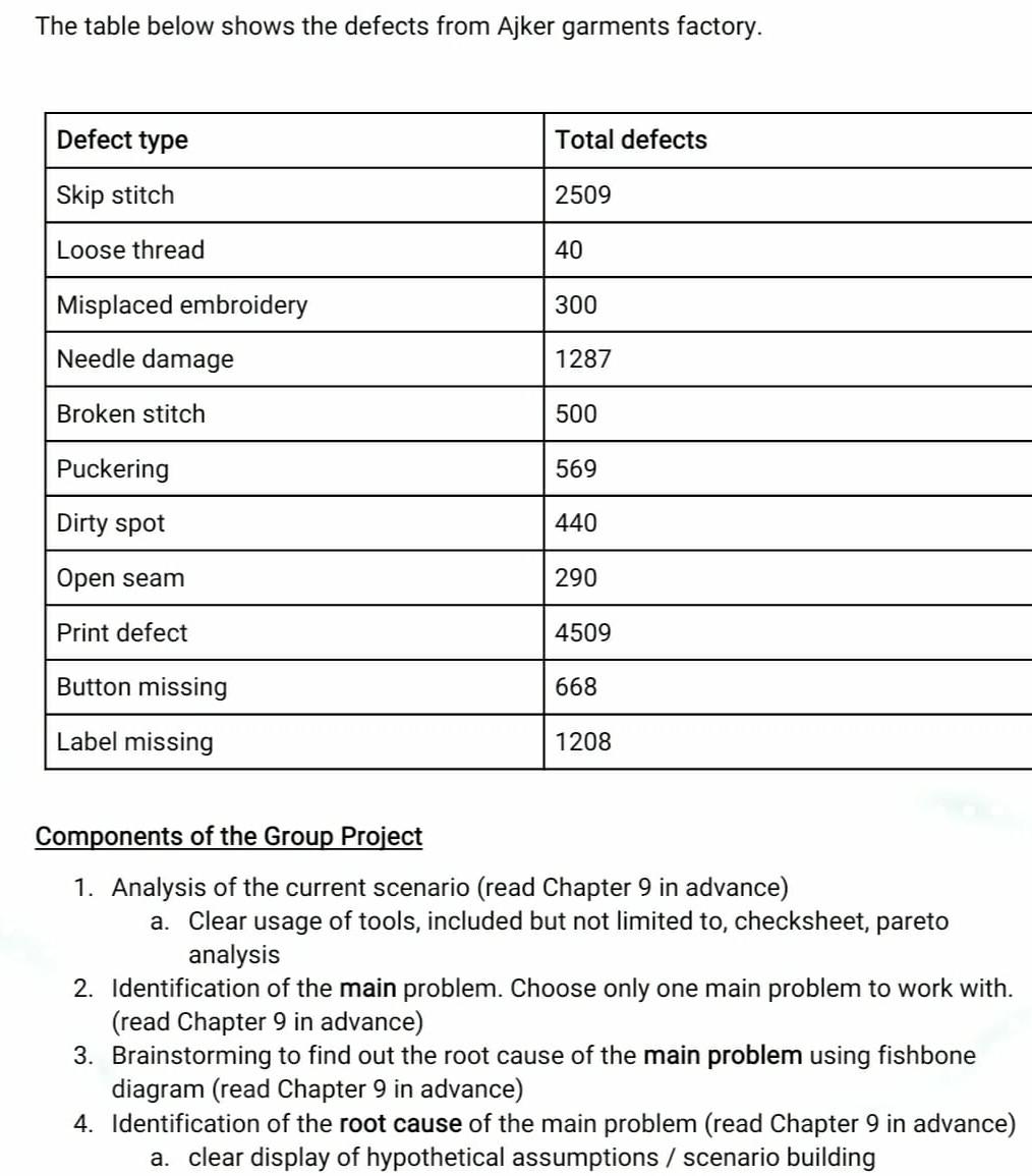 Solved The table below shows the defects from Ajker garments | Chegg.com