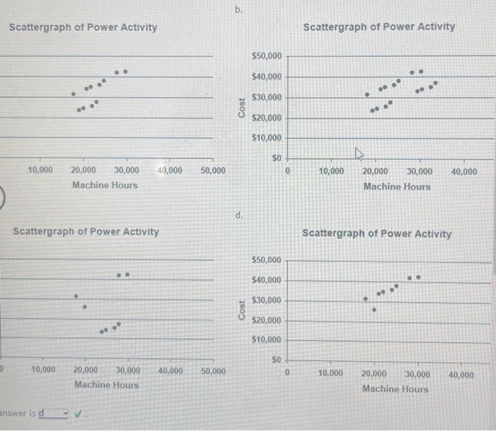Solved Scatterplot, High-Low Method, Regression The | Chegg.com