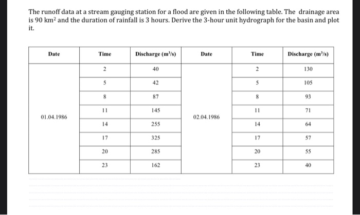 Solved The runoff data at a stream gauging station for a | Chegg.com