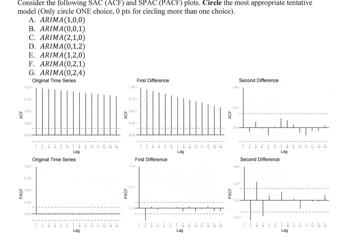 Solved Consider the following SAC (ACF) and SPAC (PACF) | Chegg.com