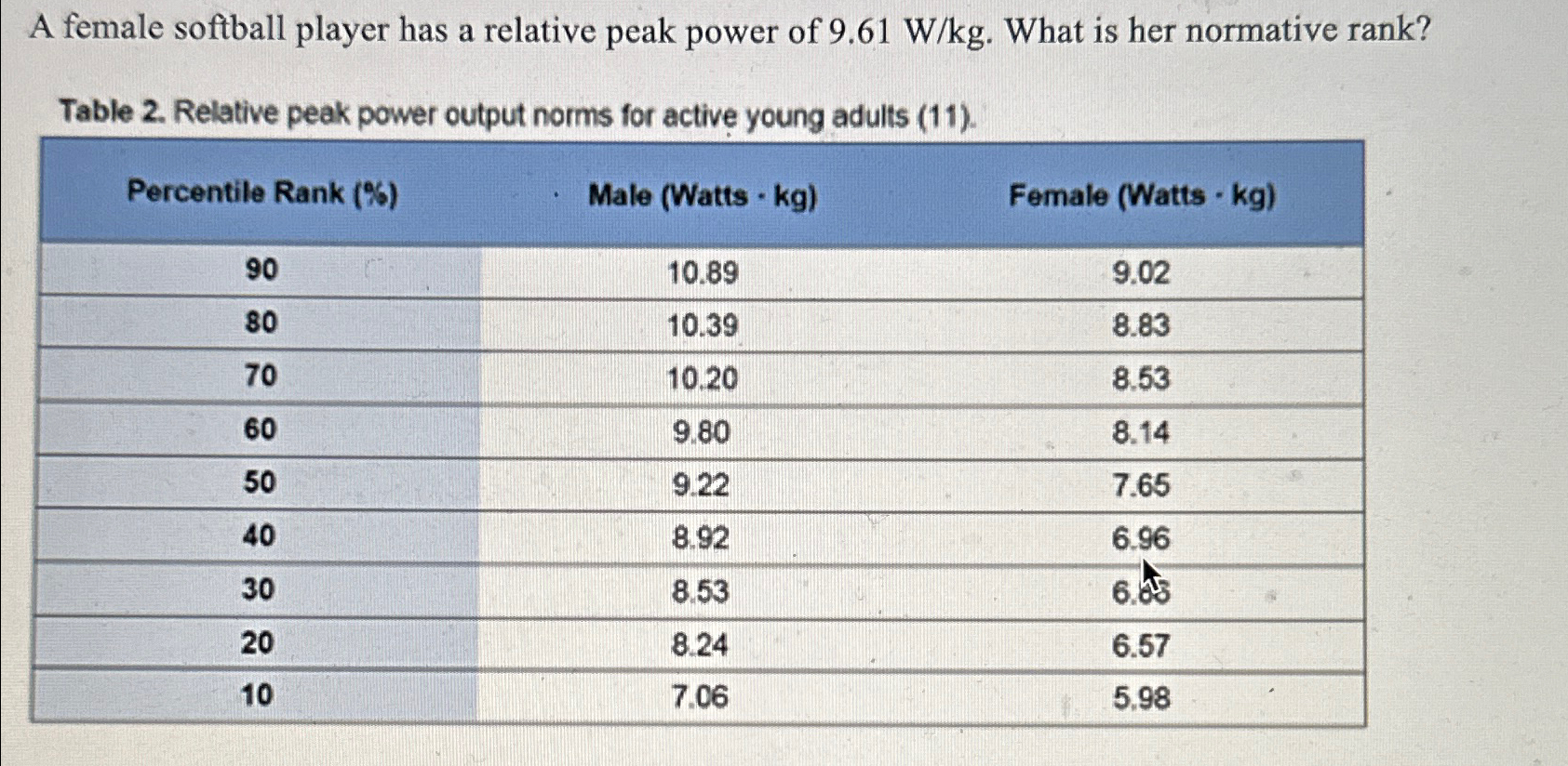Solved A female softball player has a relative peak power of | Chegg.com