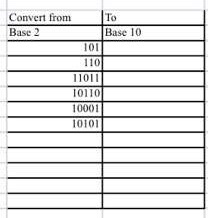 Solved Convert from To Base 2 Base 10 101 110 11011 10110 | Chegg.com
