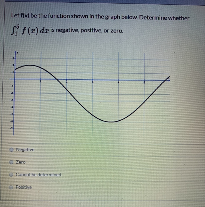 Solved Let f(x) be the function shown in the graph below. | Chegg.com