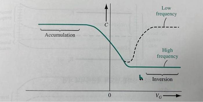 Solved This graph shows that the capacitance of the | Chegg.com