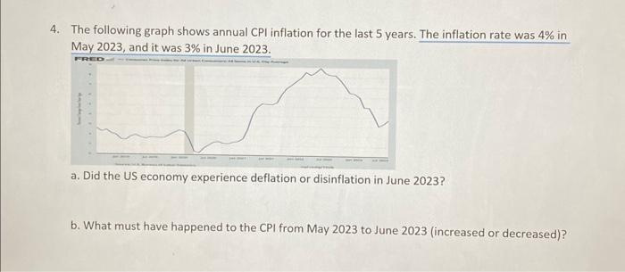 Solved 4. The following graph shows annual CPI inflation for | Chegg.com