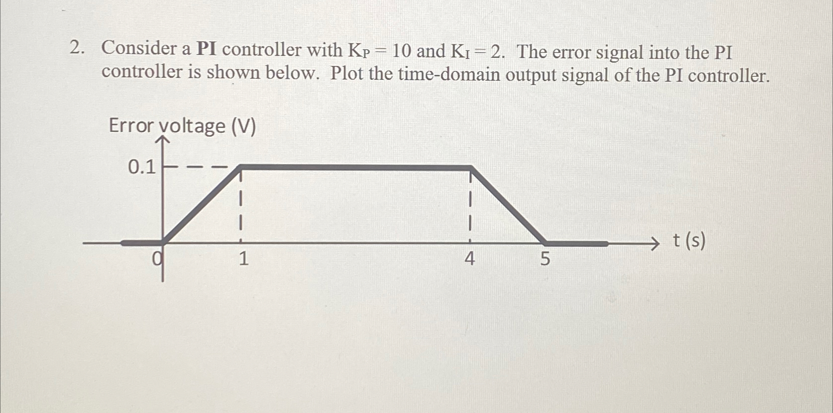 Consider a PI controller with KP=10 ﻿and KI=2. ﻿The | Chegg.com