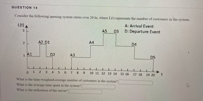Solved QUESTION 14 Consider the following queuing system | Chegg.com