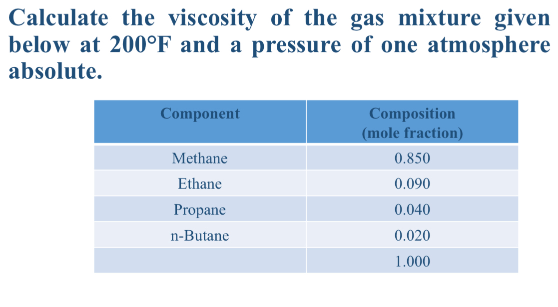 Solved Calculate the viscosity of the gas mixture given | Chegg.com