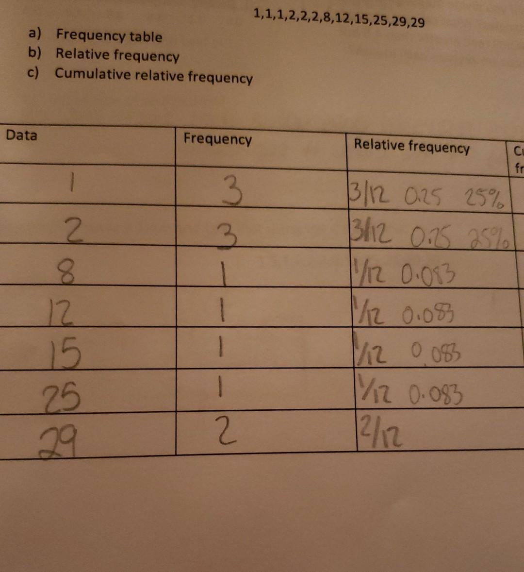 Solved need help completing relative frequency on the table | Chegg.com