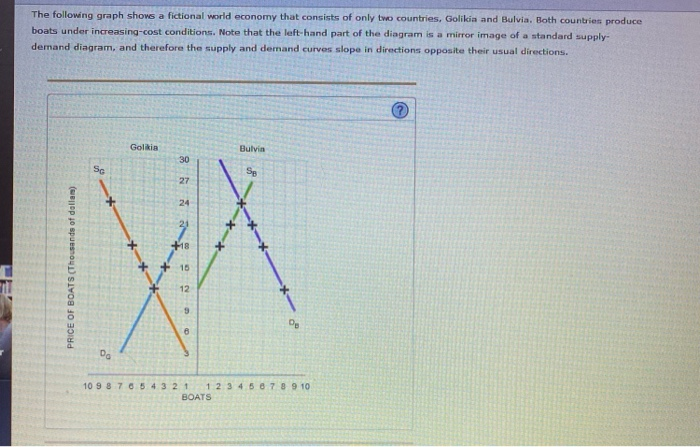 Solved The following graph shows a fictional world economy | Chegg.com