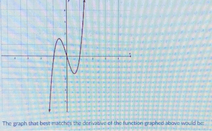Solved The graph that best matches the derivative of the | Chegg.com