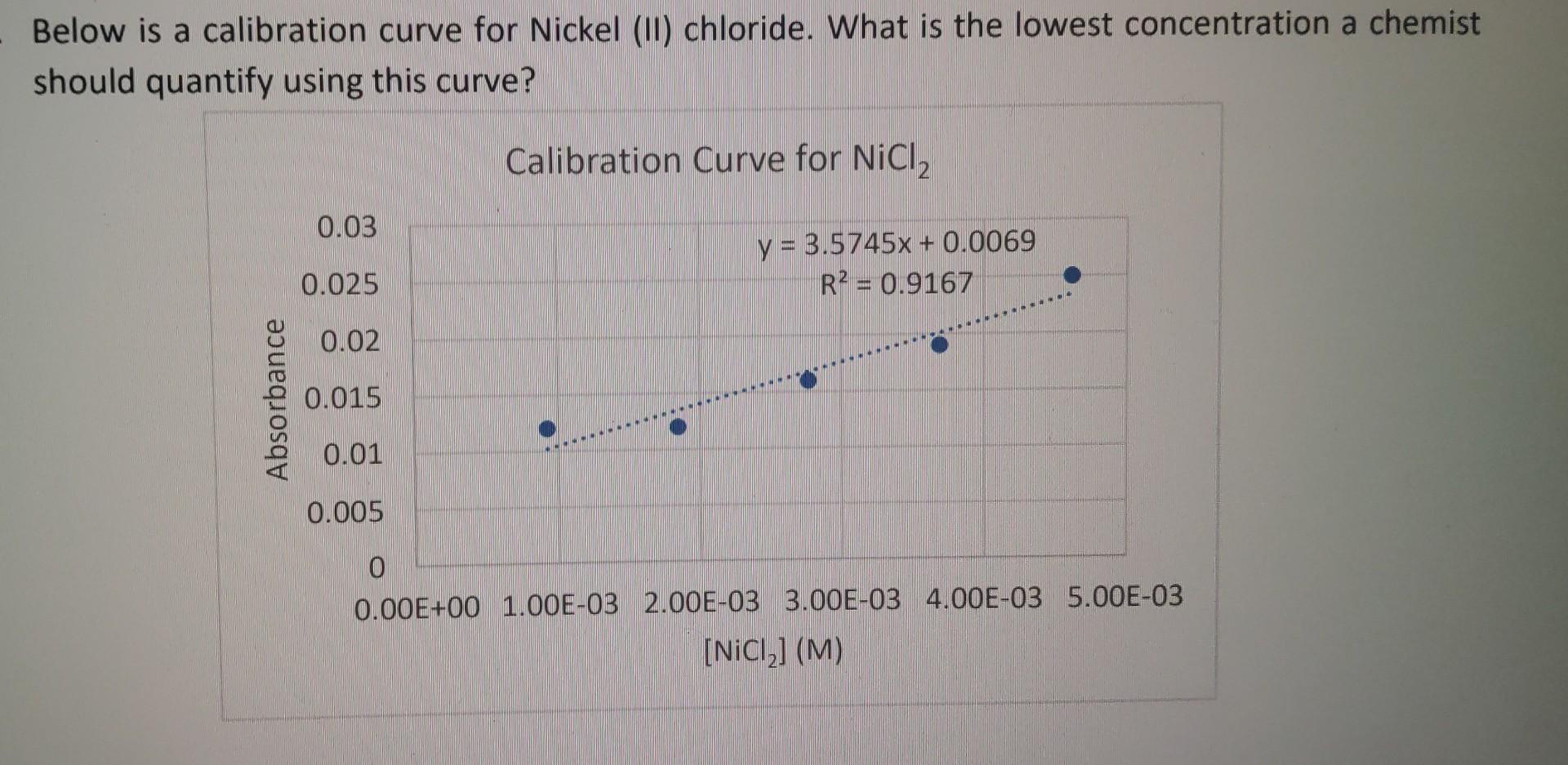 Solved Below is a calibration curve for Nickel (II) | Chegg.com
