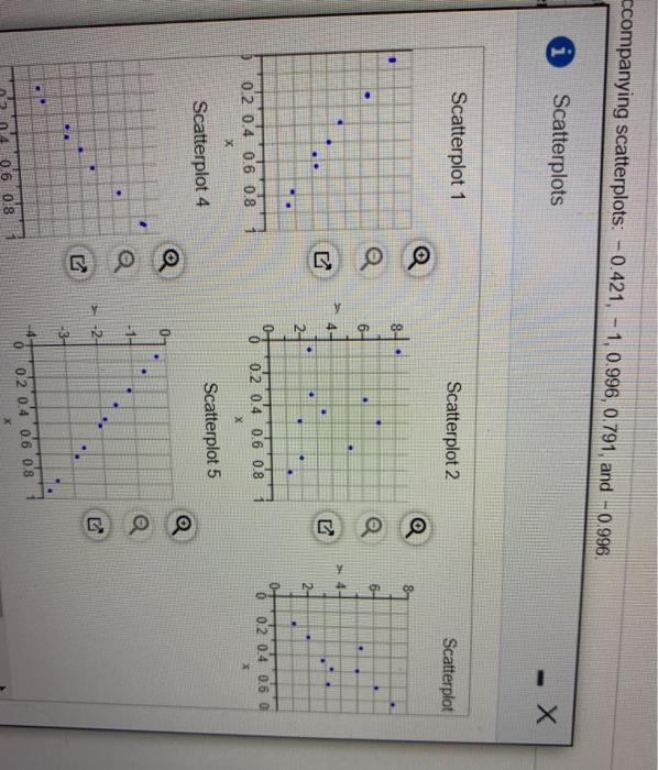 Solved ccompanying scatterplots: -0.421, -1,0.996, 0.791, | Chegg.com