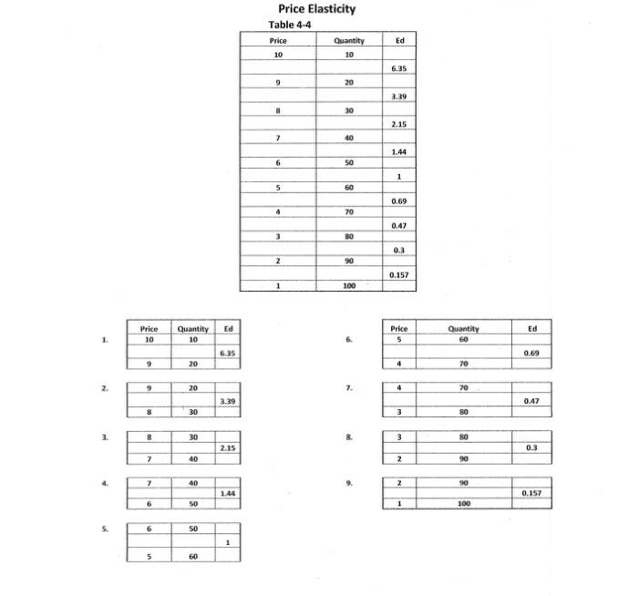Price Elasticity | Chegg.com