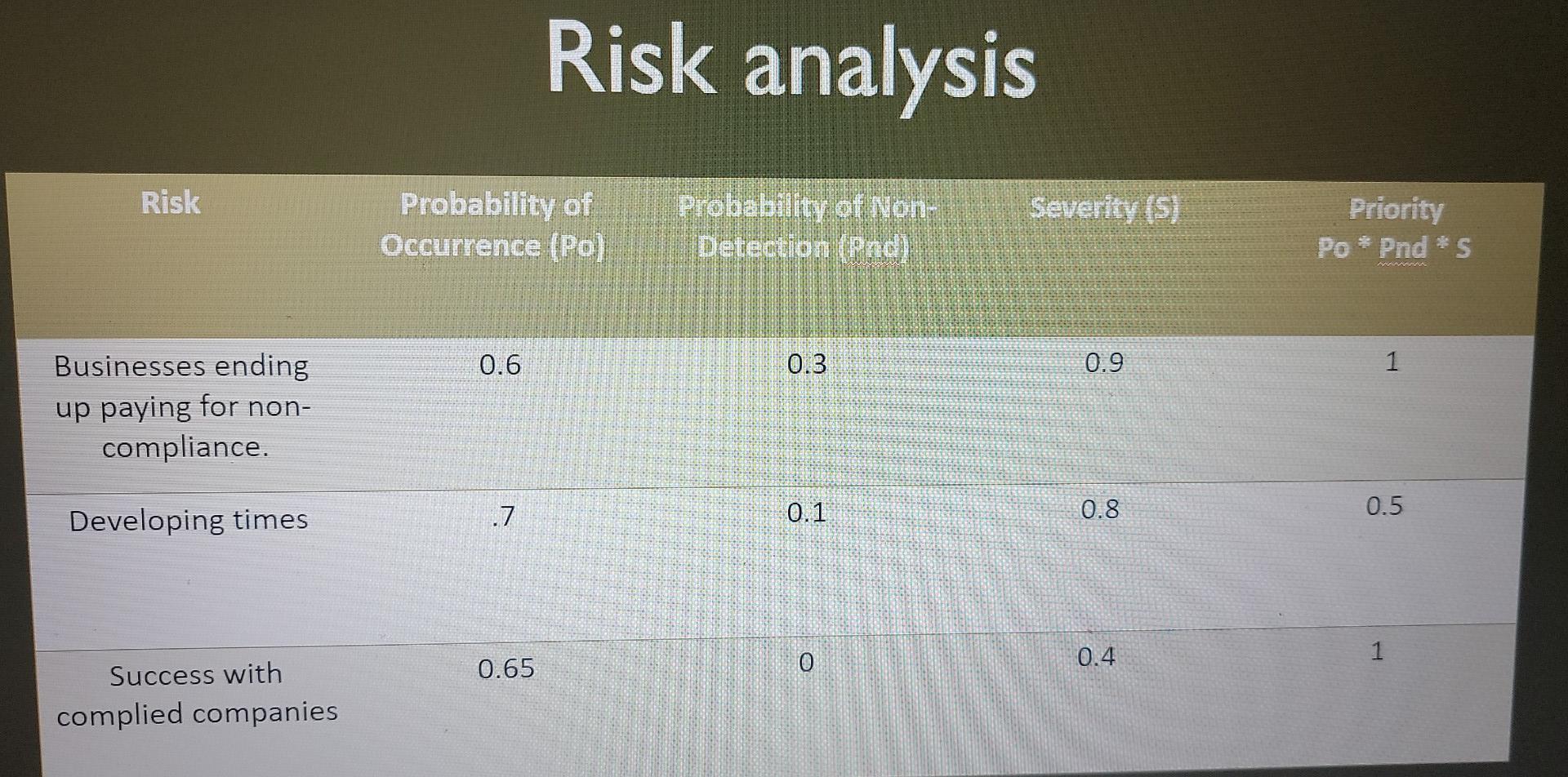 Risk analysis Risk Severity (S Probability of | Chegg.com