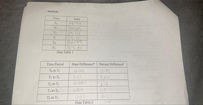 Solved the charts was the conclusion on the experiment and | Chegg.com