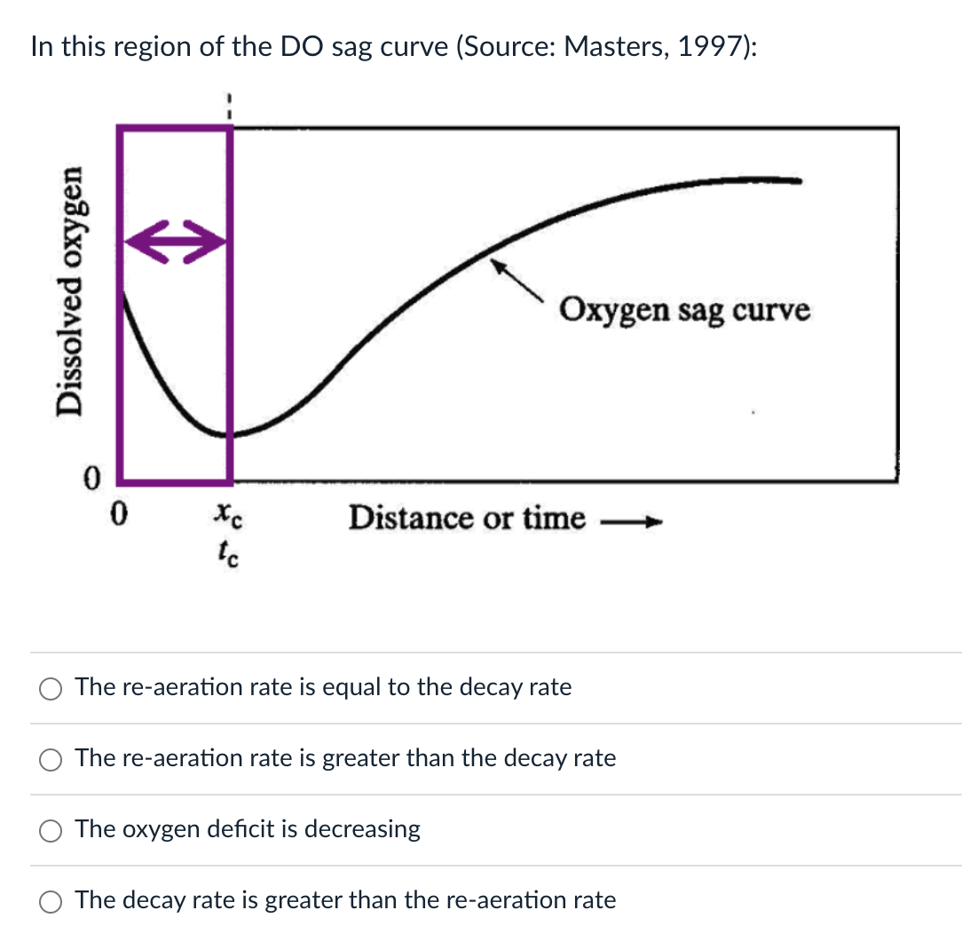 Solved In this region of the DO sag curve (Source: Masters, | Chegg.com