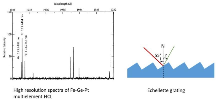 Solved High resolution spectra of Fe−Ge−Pt multielement HCLA | Chegg.com