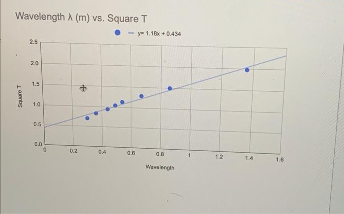 Solved Graph 1: Slope of the graph Computed frequency | Chegg.com