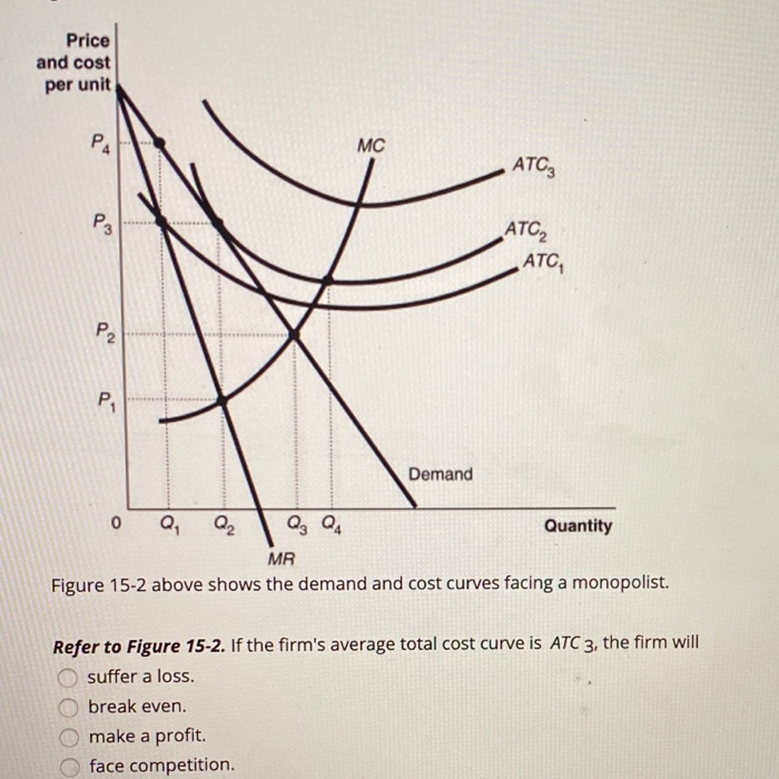 Solved Price and cost per unit ATC ATC Demand o a, azaz a | Chegg.com