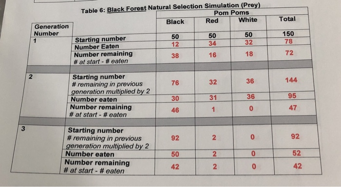 Solved Table 6: Black Forest Natural Selection Simulation | Chegg.com