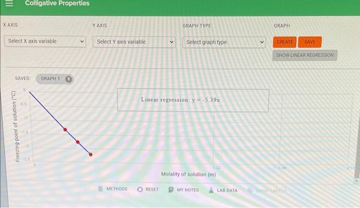 Solved = Colligative Properties XAXIS YAXIS Select X axis | Chegg.com