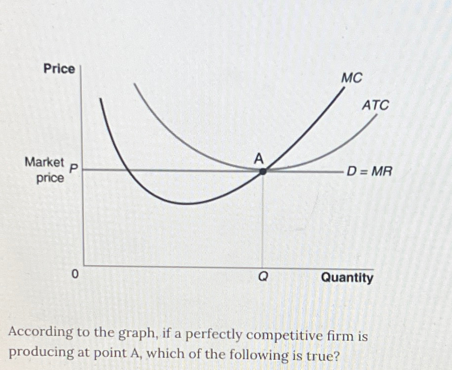 Solved According to the graph, if a perfectly competitive | Chegg.com
