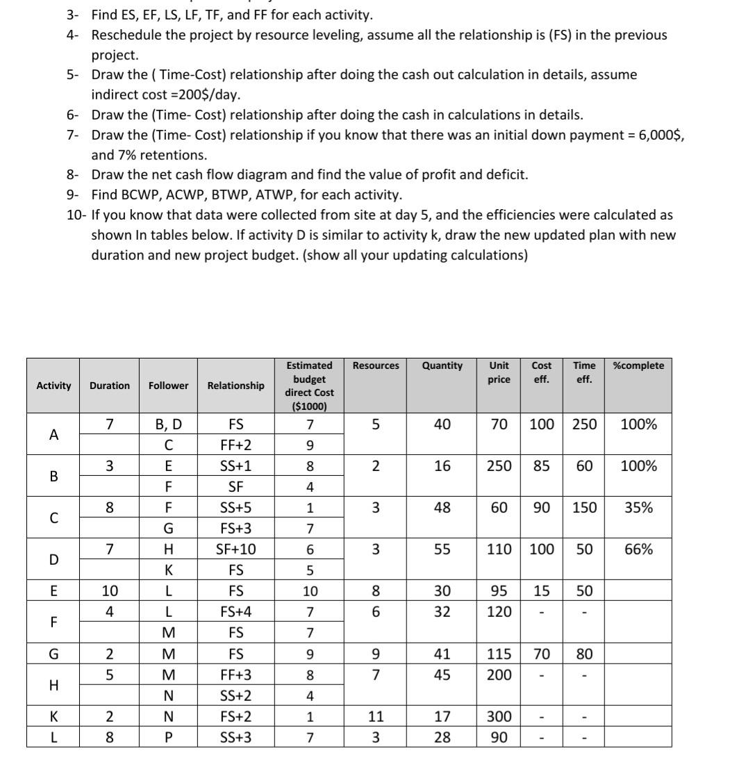 Solved 3- Find ES, EF, LS, LF, TF, and FF for each activity. | Chegg.com