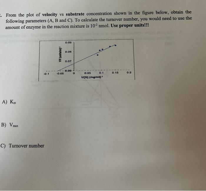 Solved From the plot of velocity vs substrate concentration | Chegg.com