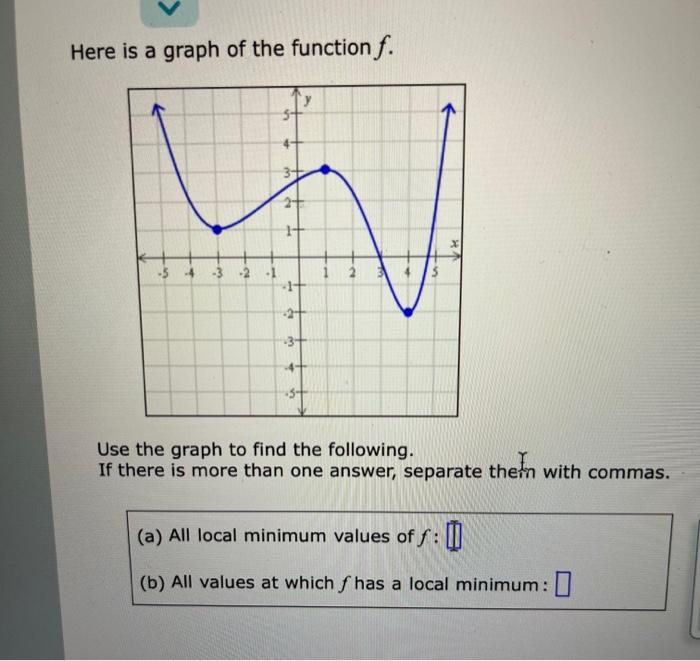 Solved Here is a graph of the function f. Use the graph to | Chegg.com