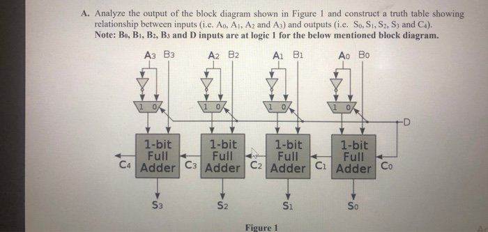 Solved A. Analyze the output of the block diagram shown in | Chegg.com