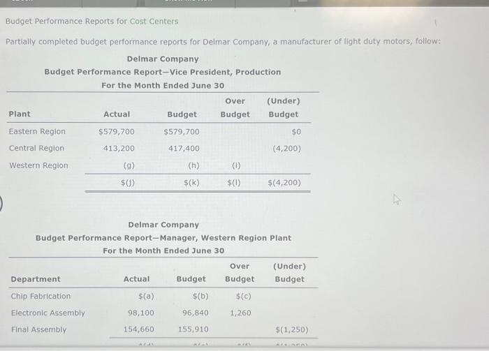 Solved Budget Performance Reports for Cost Centers Partially | Chegg.com
