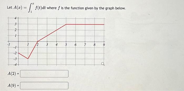 Solved Let A(x)=∫1xf(t)dt where f is the function given by | Chegg.com