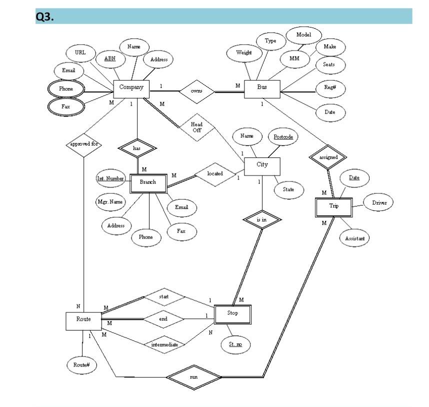 Solved Convert all the following 4 Entity Relationship | Chegg.com