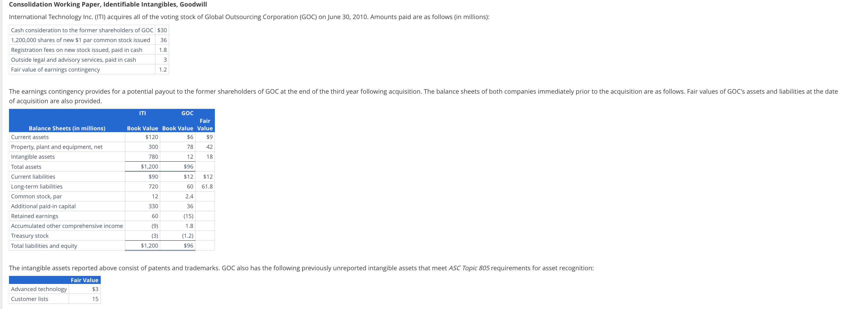 Solved International Technology Inc. (ITI) ﻿acquires all of | Chegg.com