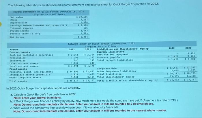Solved The following table shows an abbreviated income | Chegg.com