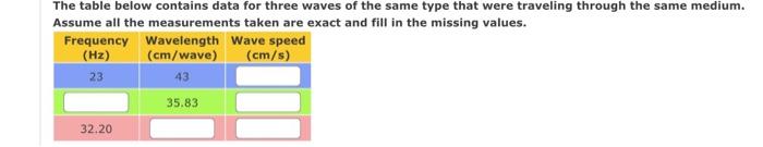 Solved The table below contains data for three waves of the | Chegg.com