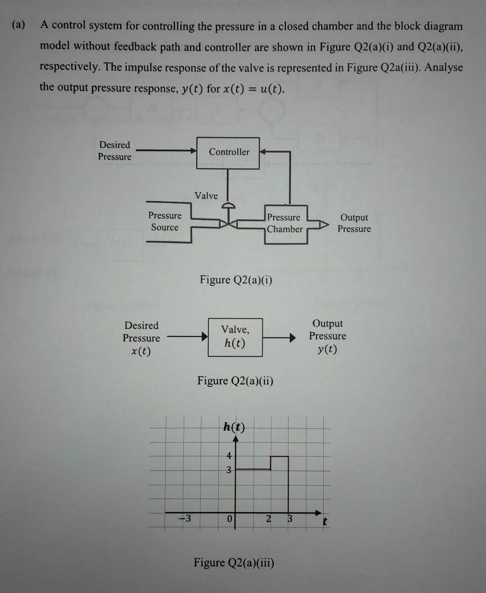 Solved (a) A control system for controlling the pressure in | Chegg.com