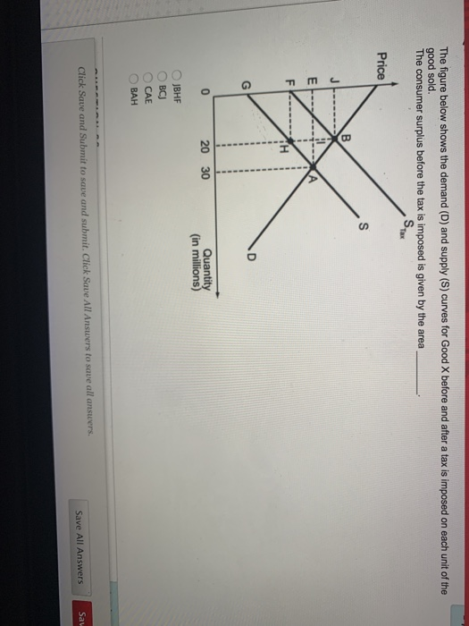 Solved The figure below shows the demand (D) and supply (S) | Chegg.com