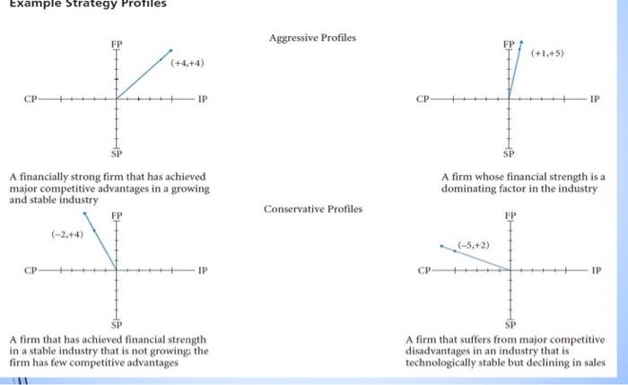 Solved Example Strategy Profiles Aggressive Profiles FP FP | Chegg.com