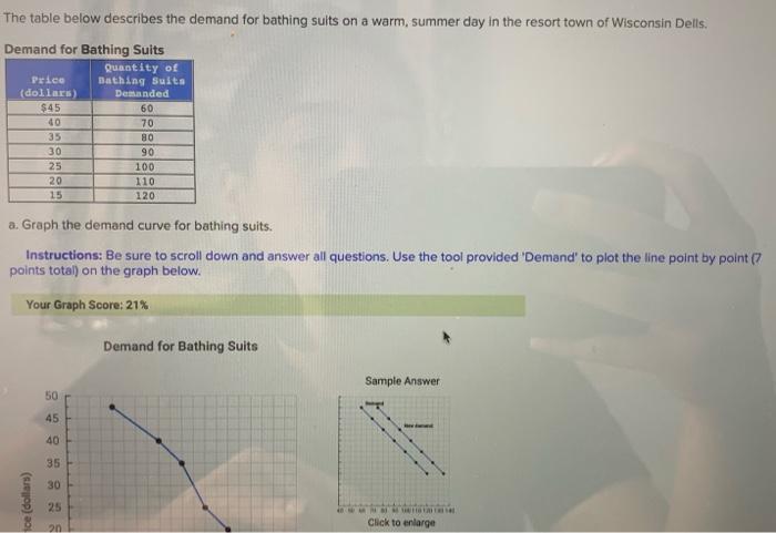 Solved The table below describes the demand for bathing | Chegg.com