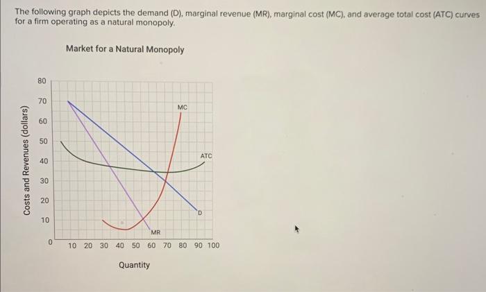 Solved The following graph depicts the demand (D), marginal | Chegg.com