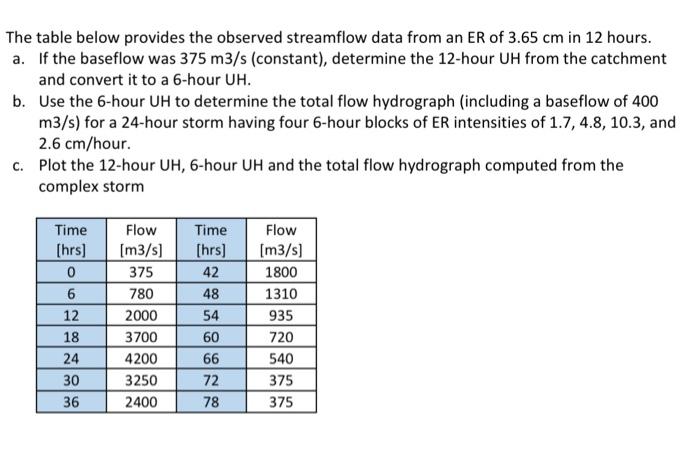 Solved The table below provides the observed streamflow data | Chegg.com