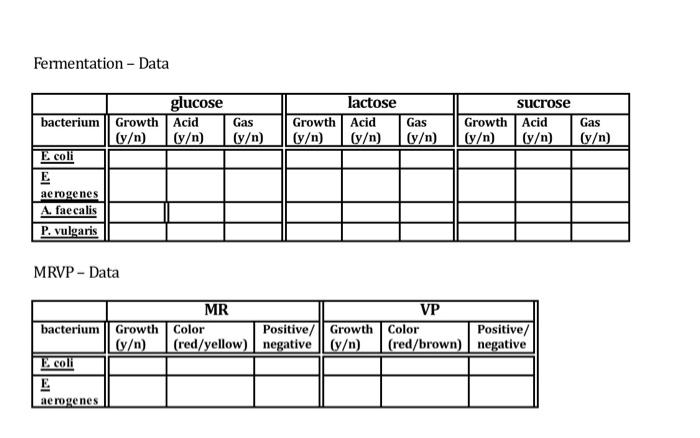 Fermentation - Data MRVP - DataE. coli-fermentation | Chegg.com