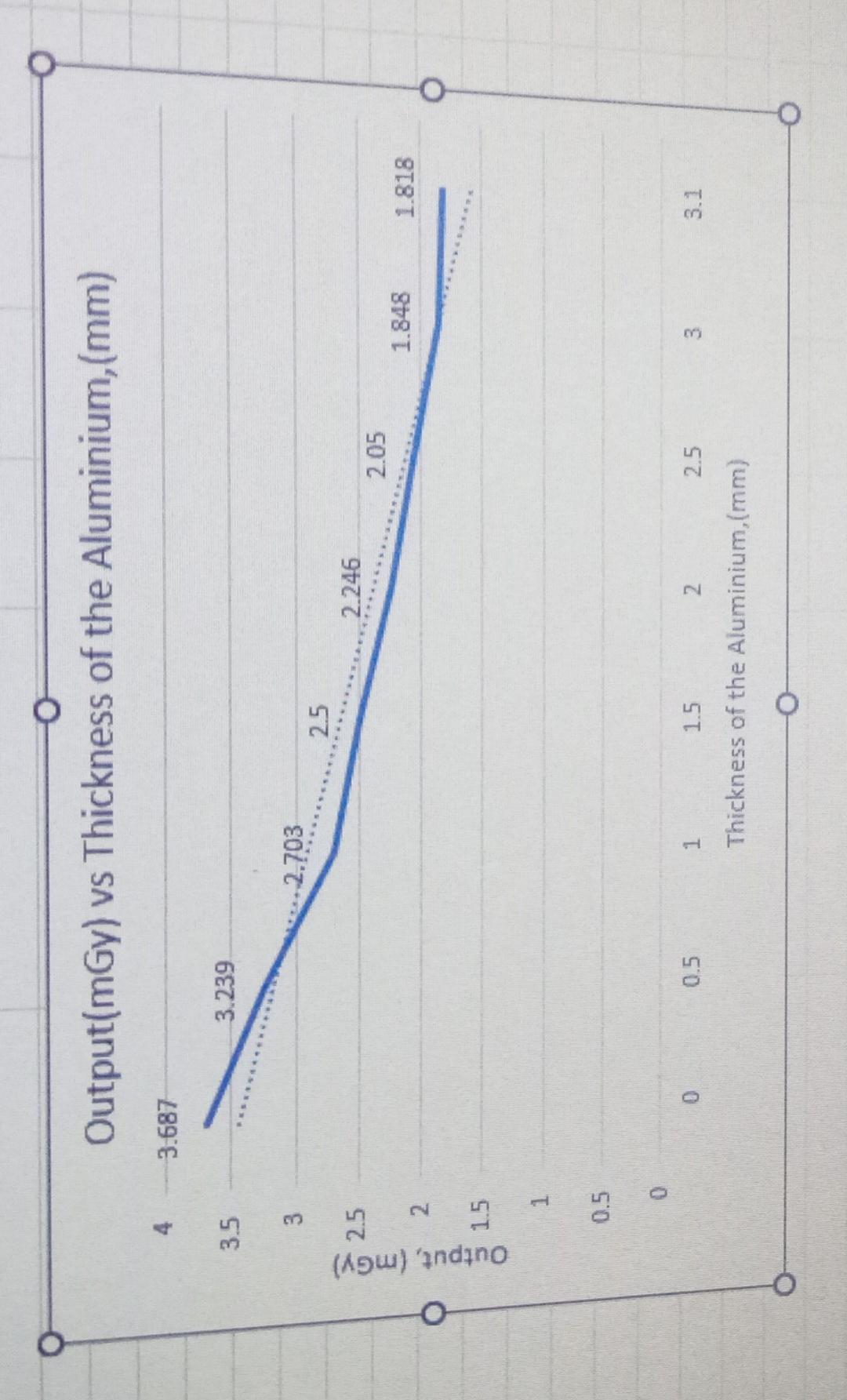 What Is the HVL from this graph and how to find? [81 | Chegg.com