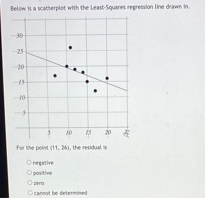 Solved Below is a scatterplot with the Least-Squares | Chegg.com