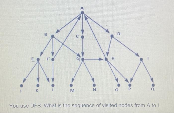 You use DFS. What is the sequence of visited nodes | Chegg.com