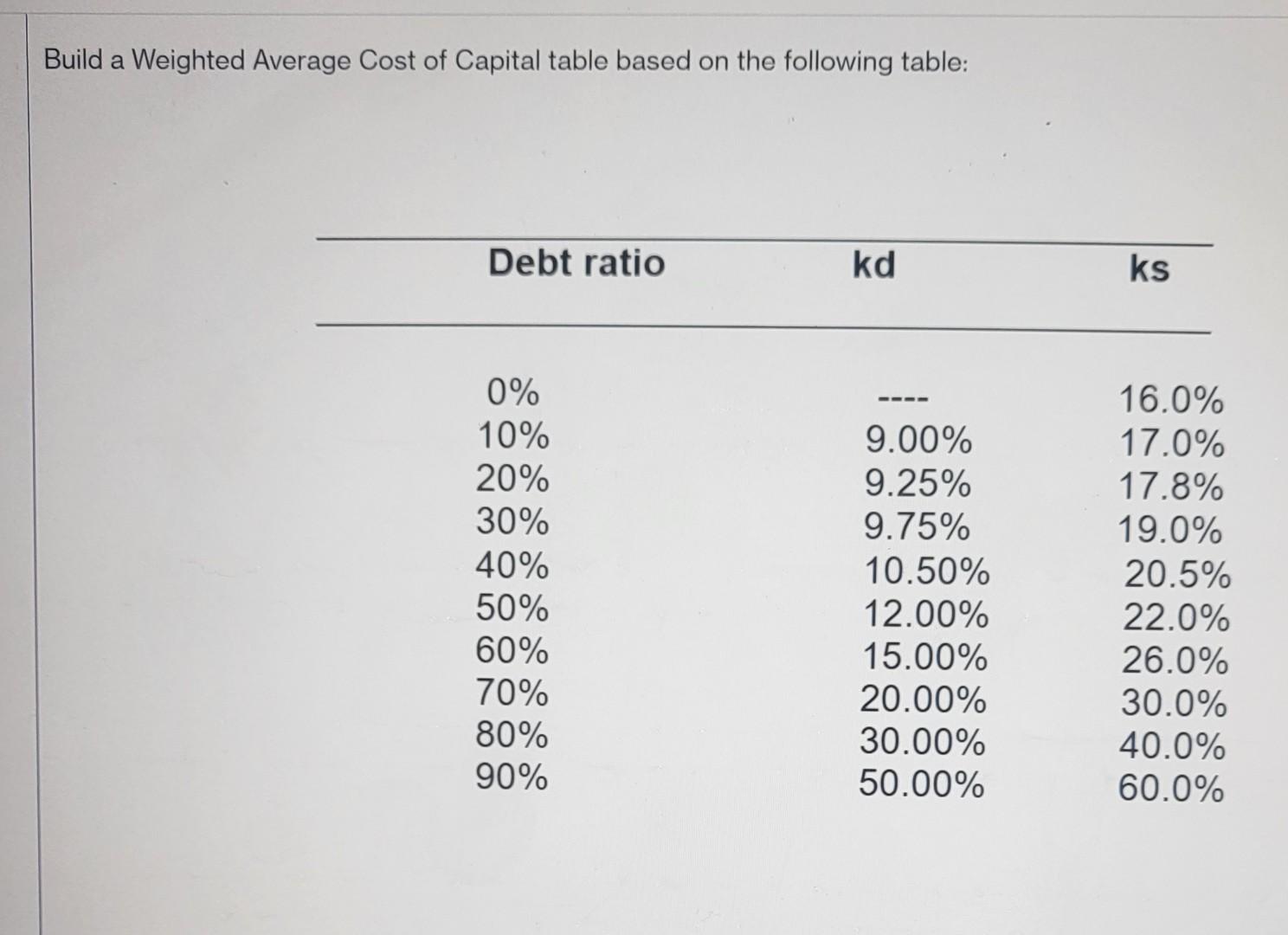 Solved Build a Weighted Average Cost of Capital table based | Chegg.com