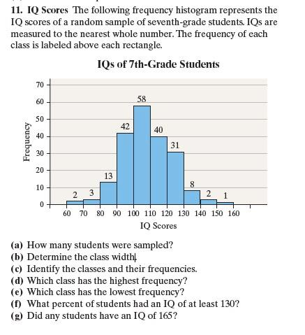 Solved 11. IQ Scores The following frequency histogram | Chegg.com